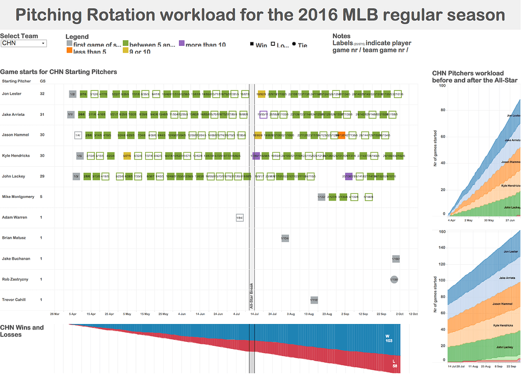 Pitching Rotation workload for the 2016 MLB regular season - Baseball ...